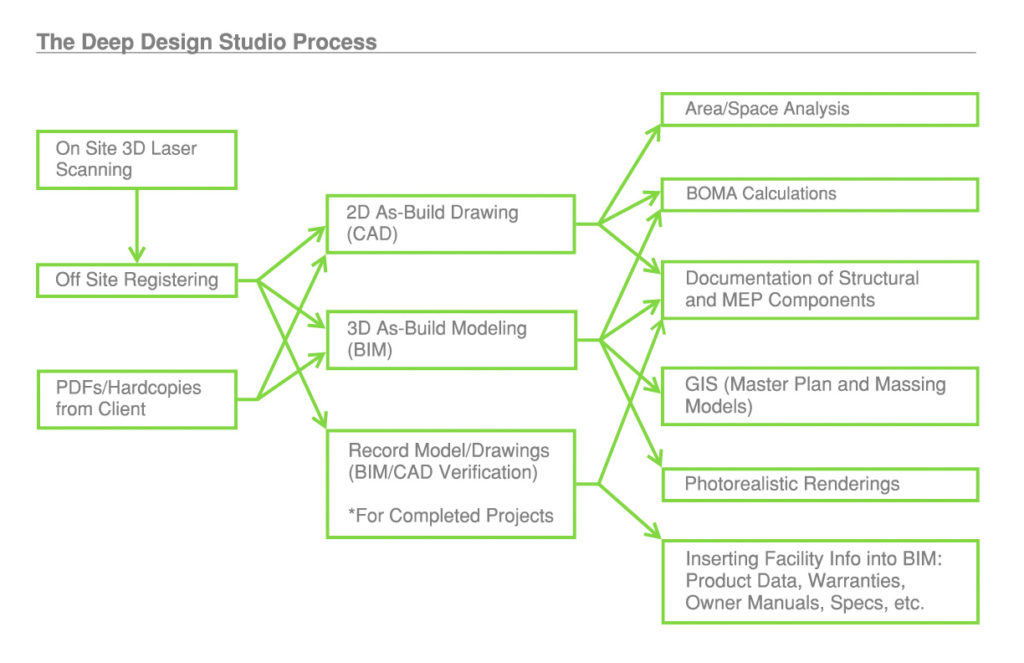 About Us - Affordable High Quality Architectural 3D Scanning - Deep ...